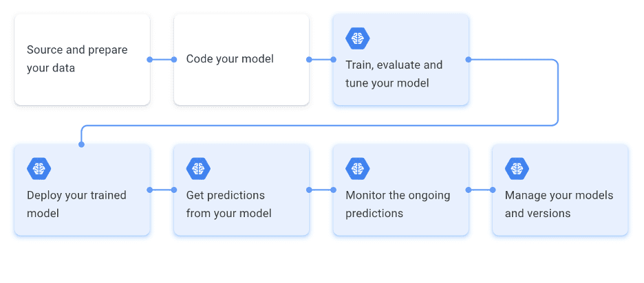 Best Practices to Integrate AI Into Your Order Management System
