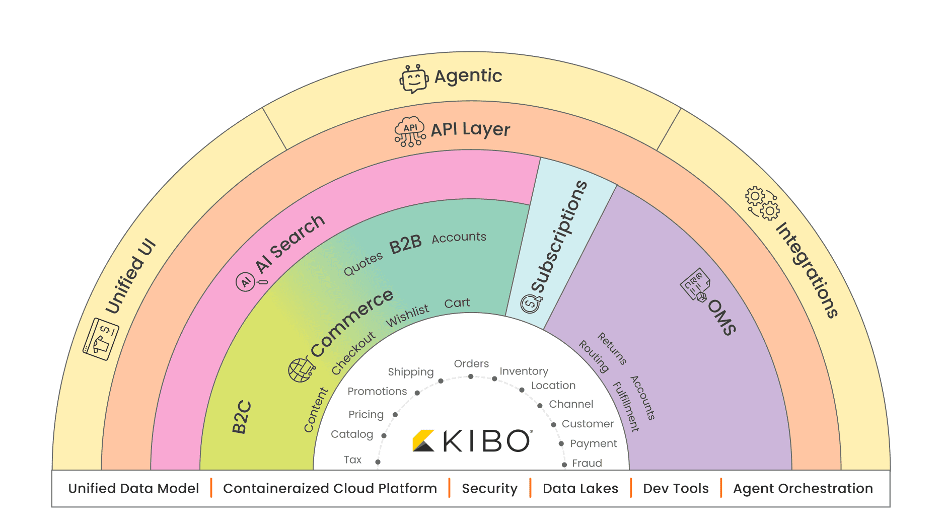 Composable Commerce Solutions | Kibo Commerce